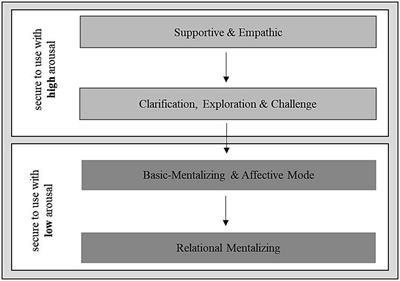 Frontiers | Enhancing mentalization by specific interventions within mentalization-based ...